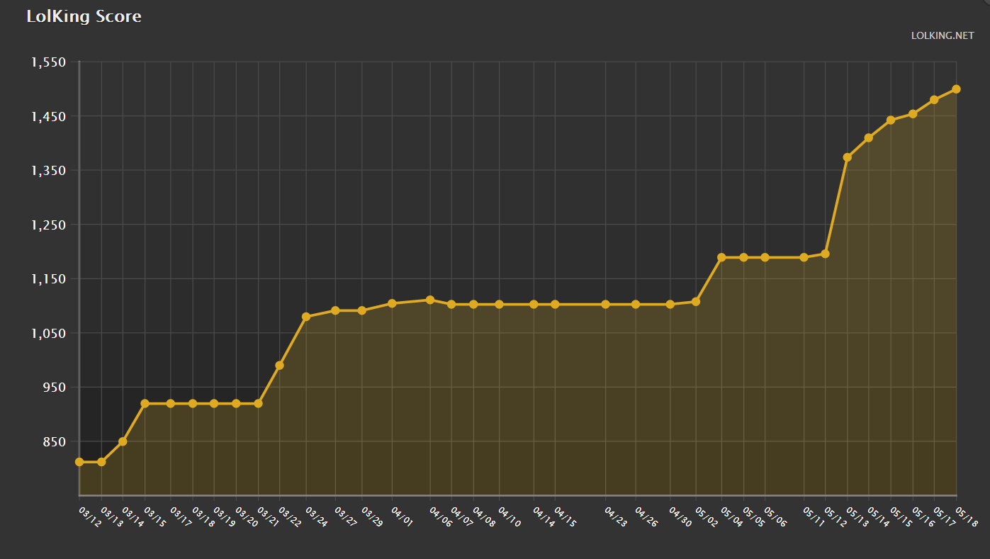 [AMA] - From Bronze V to Gold V sur le forum League of Legends - 18-05 ...
