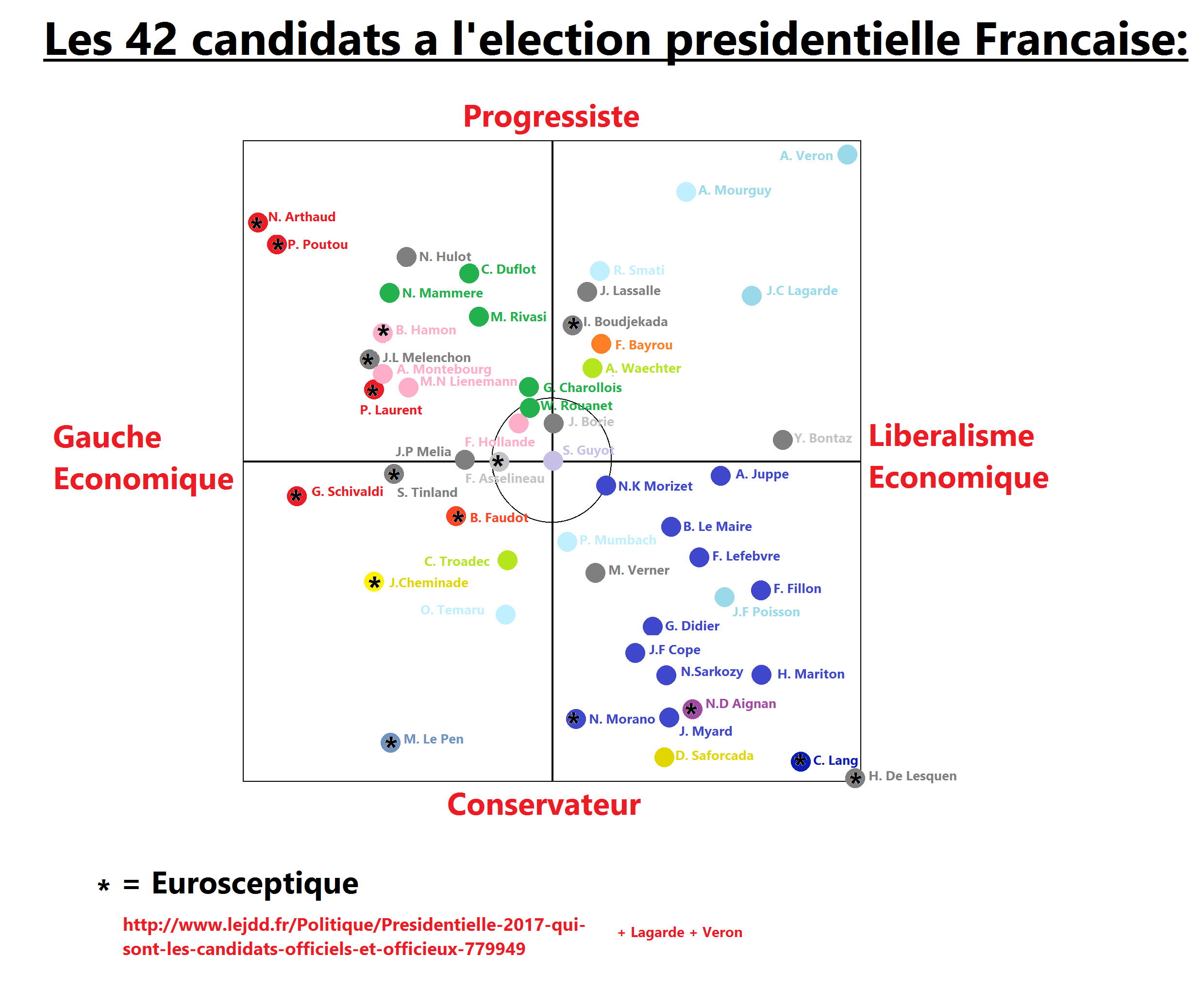 Les 42 candidats a l’élection Présidentielle de 2017 sur le forum ...