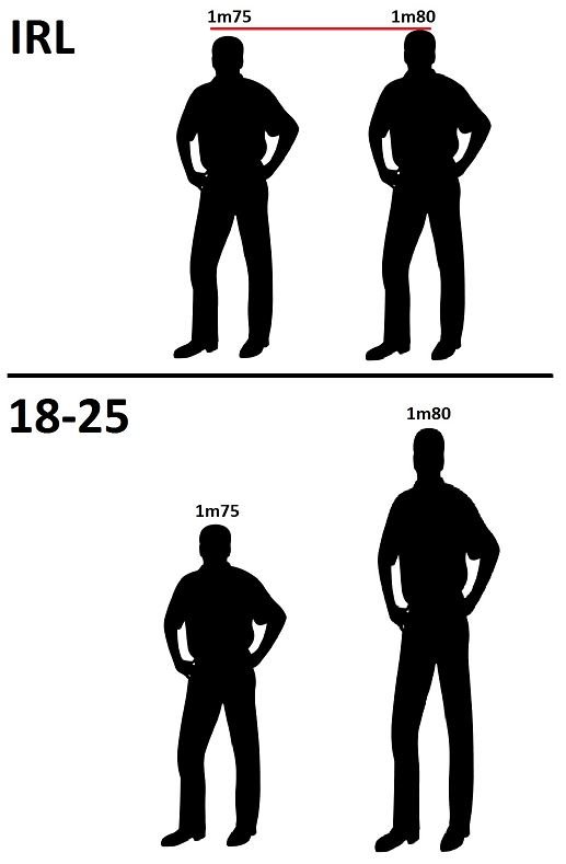 (TAILLE) 1m75 vs 1M83 sur le forum Blabla 18-25 ans - 19-08-2018 15:59: ...