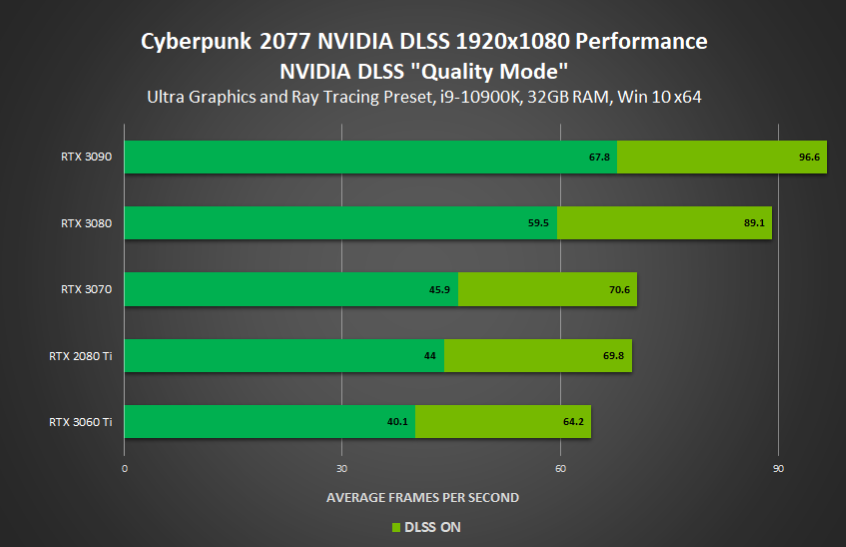 Benchmark officiel NVIDIA RT+DLSS sur le forum Cyberpunk 2077 - 09-12 ...