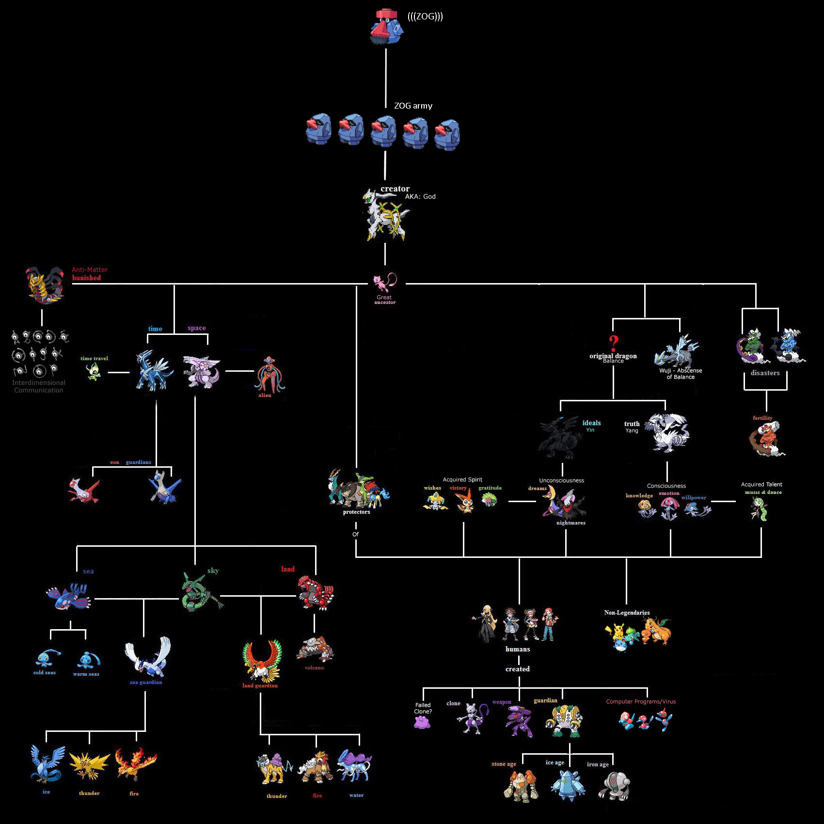 Cet arbre généalogique des Pokémon légendaires est correct ? sur le ...