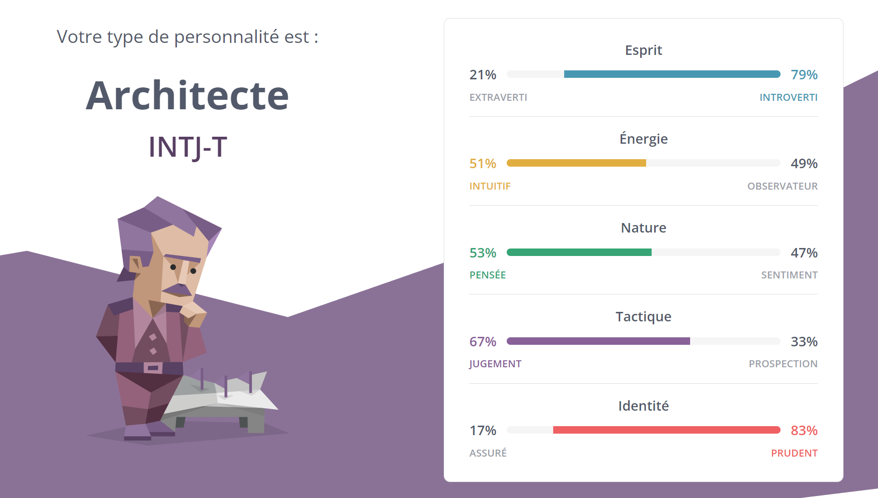 Je viens de faire un test personnalité : INTP-A sur le forum Blabla 18 ...