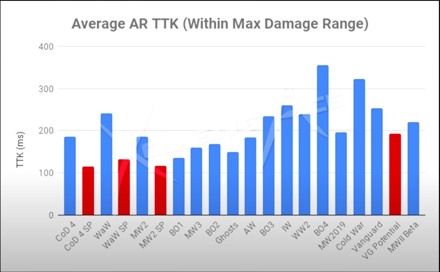 Oui, le TTK est parfait. sur le forum Call of Duty : Modern Warfare 2 (2022) - 24-09-2022 13:00: ...