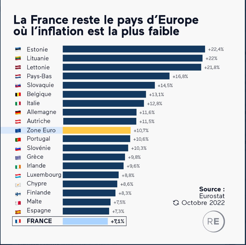 L'INFLATION par pays en 2022 ! sur le forum Blabla 18-25 ans - 06-11 ...
