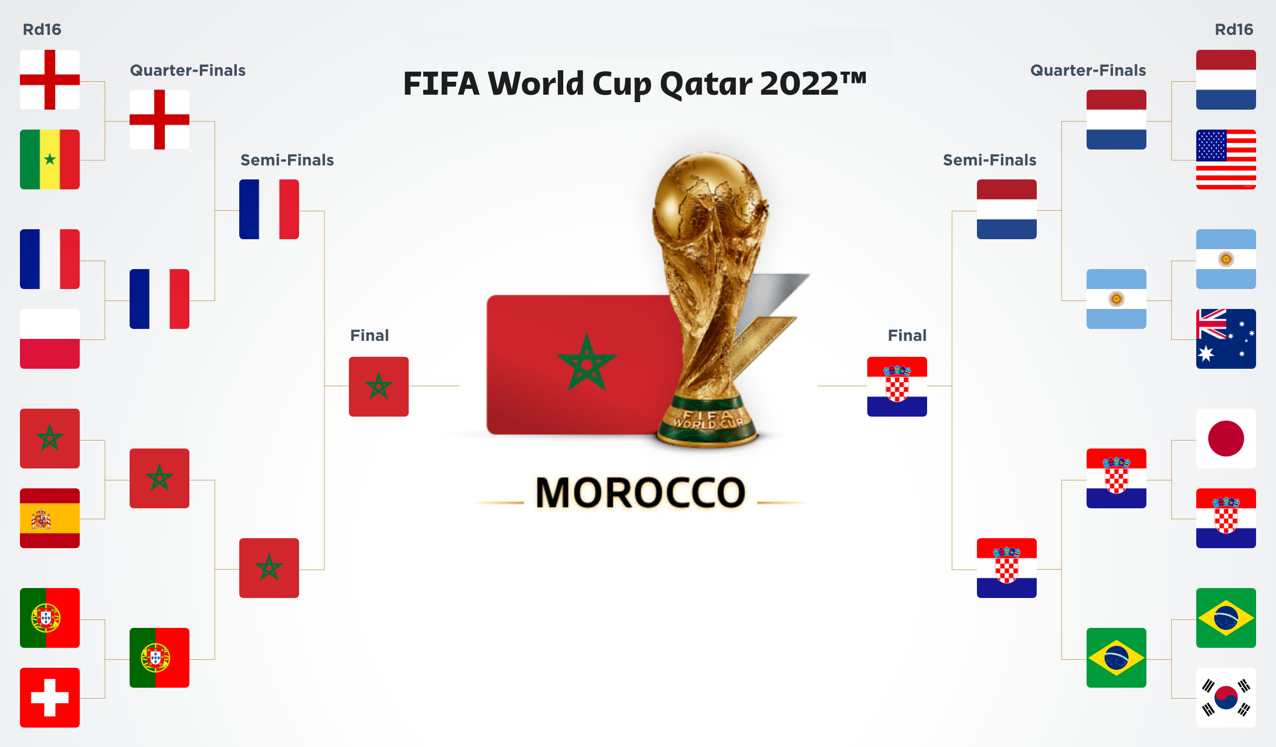 imaginez si le Maroc gagne la CDM sur le forum Blabla 18-25 ans - 02-12 ...