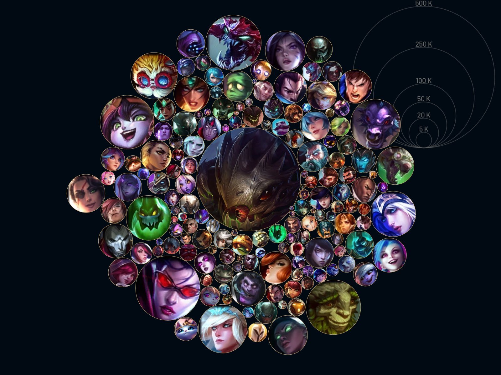 Ici on poste sa Bubble Chart sur le forum League of Legends - 04-01 ...