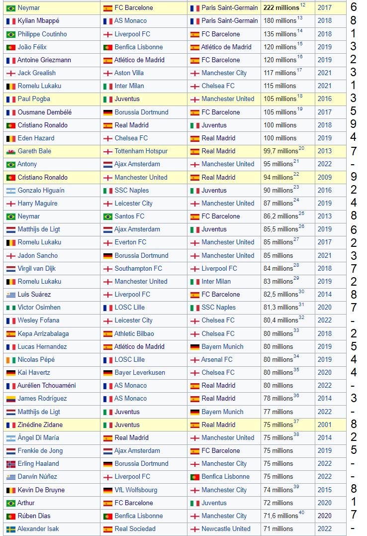 Mes notes de TOUS les plus gros transferts de l'histoire sur le forum ...