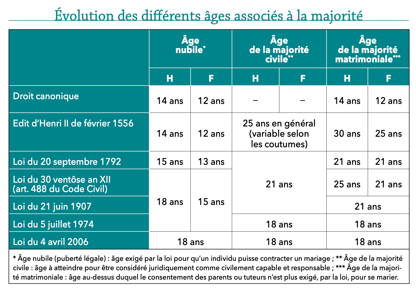Évolution des différents âges associés à la majorité en France sur le ...