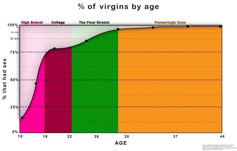 Does anyone have that perma virgin zone graph? | Incels.is ...