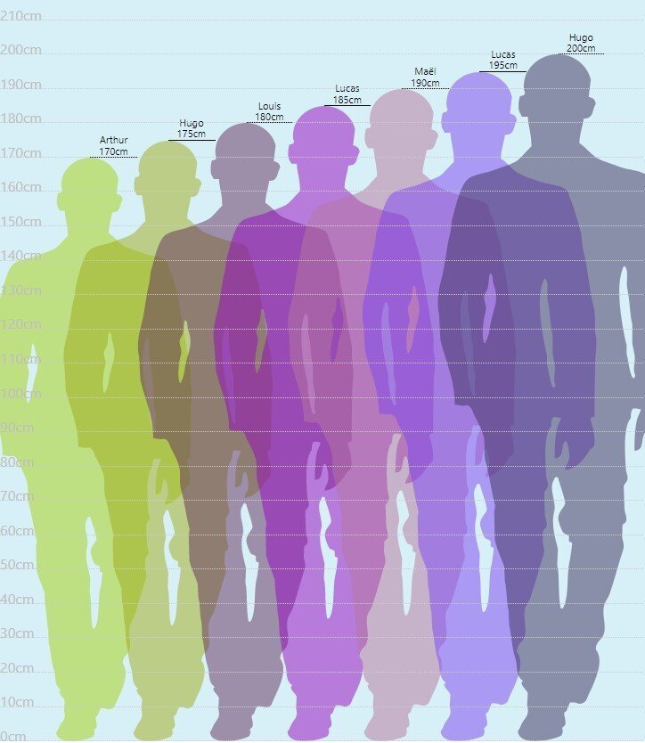 1m80 = plus grand que 80% des gens sur le forum Blabla 18-25 ans - 05 ...