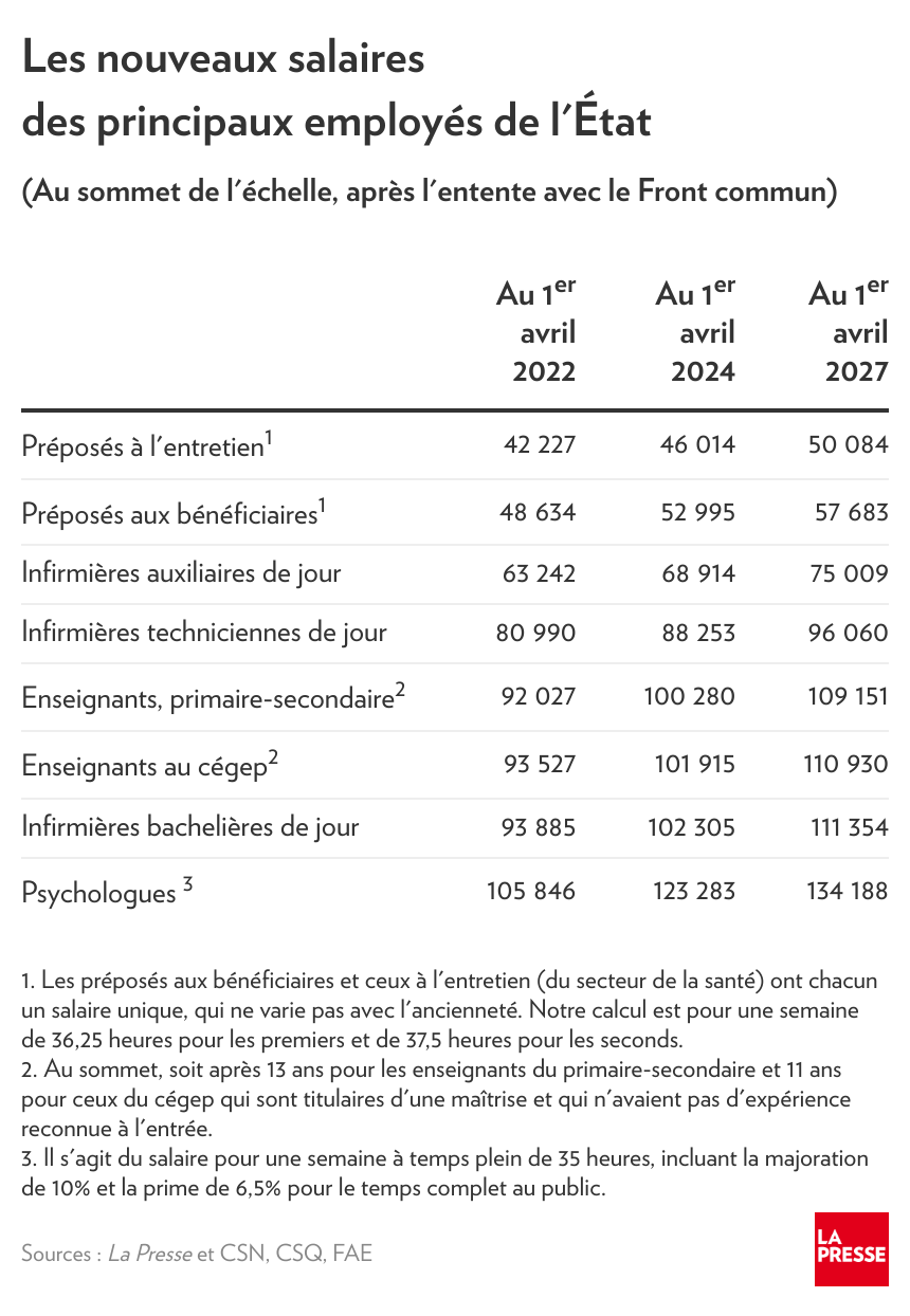 Le salaire des enseignants au Québec au dessus de 100 000 $ sur le ...