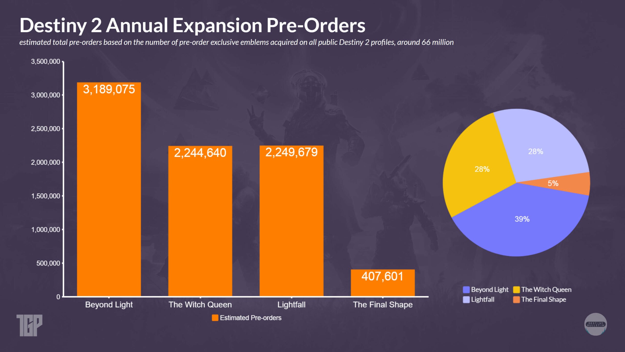 Destiny 2 The Final Shape Pre-Orders Appear to be Less Than a Quarter ...
