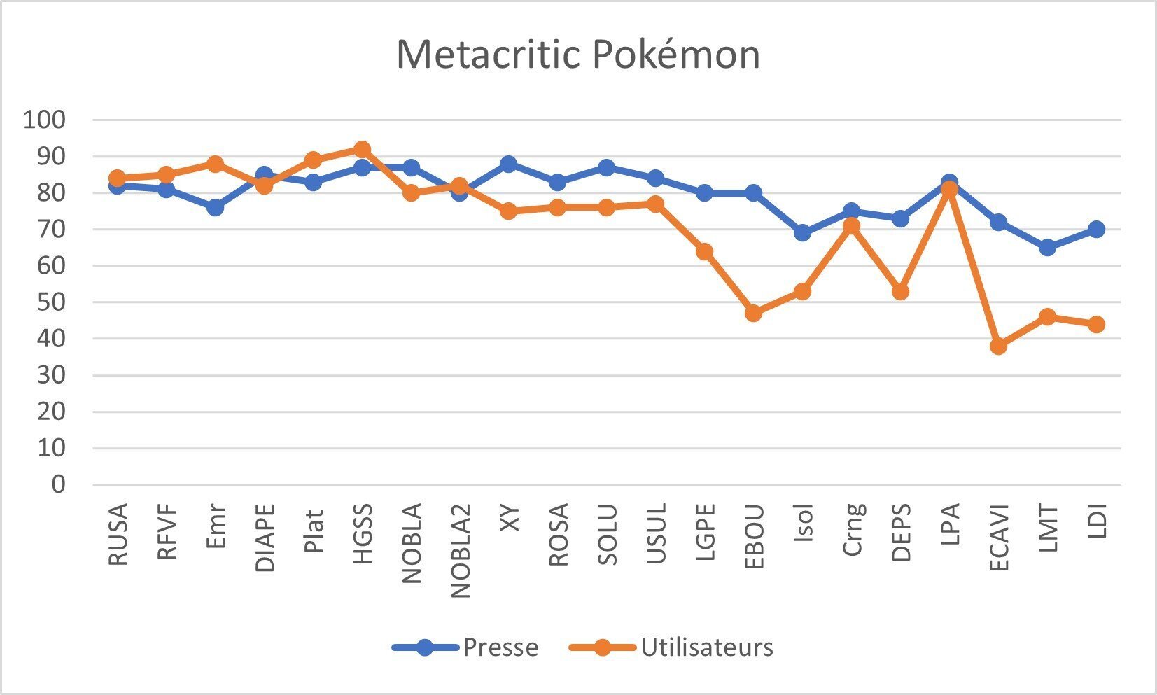 Métacritic des jeux Pokémon sur le forum Légendes Pokémon Z - 16-03 ...
