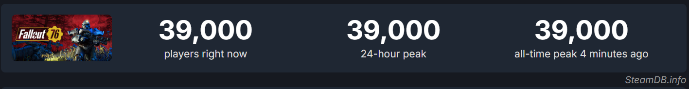 Fallout 76 achieves its highest player count ever on Steam | ResetEra