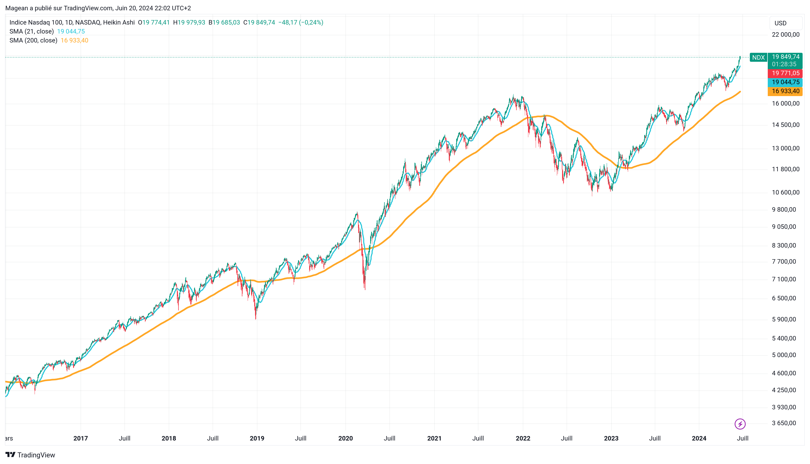 Le momentum à la rescousse du levier et la fin du bêta slippage sur le ...