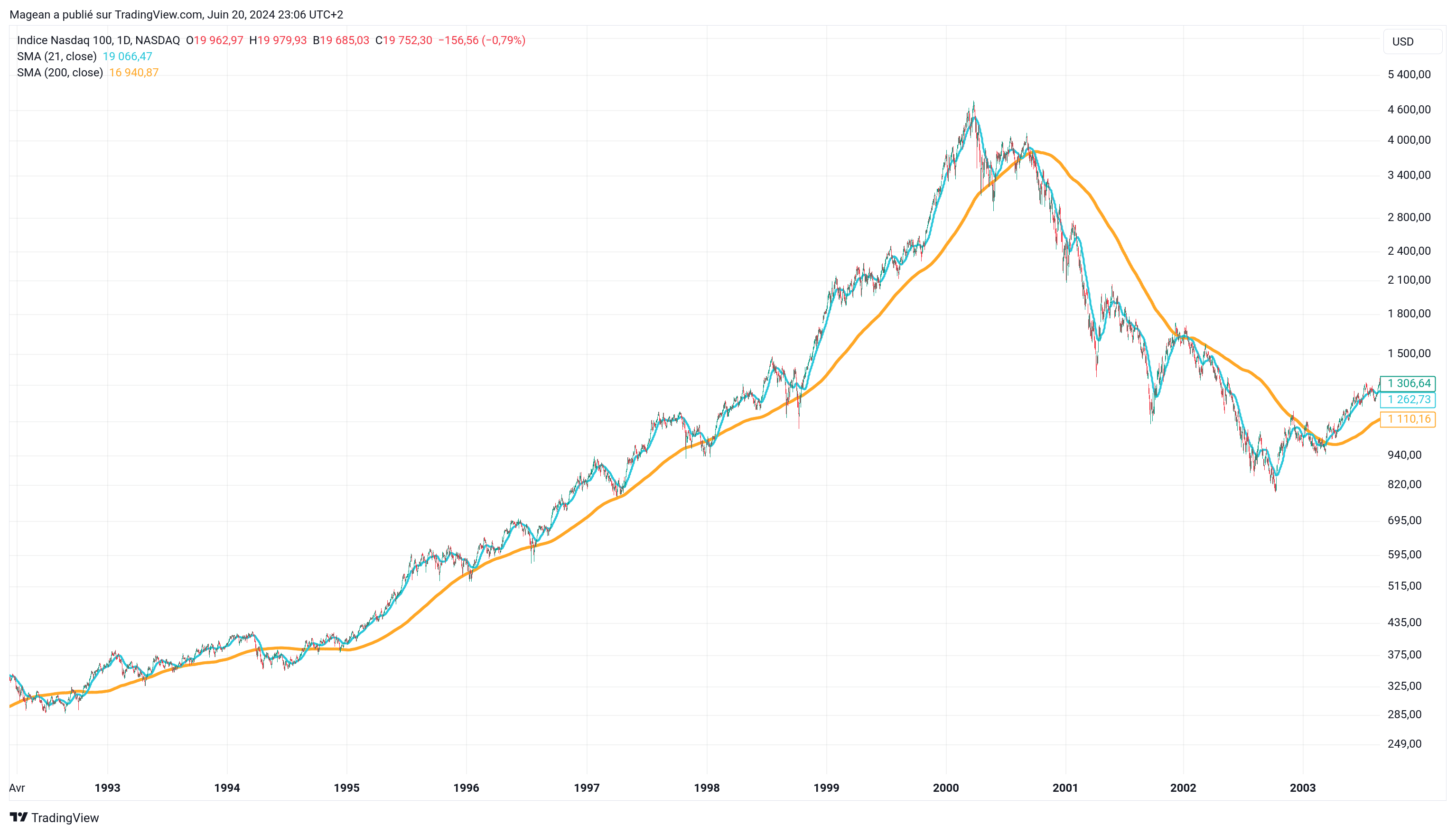 Le momentum à la rescousse du levier et la fin du bêta slippage sur le ...