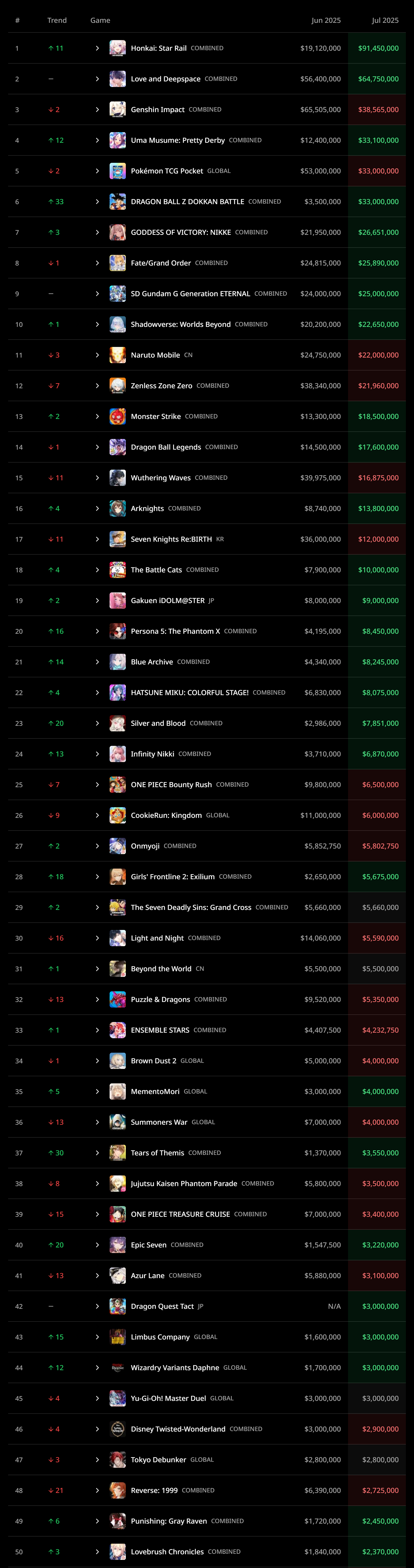 Les Gacha les plus rentables en Juillet 2025 sur le forum Guerre des ...
