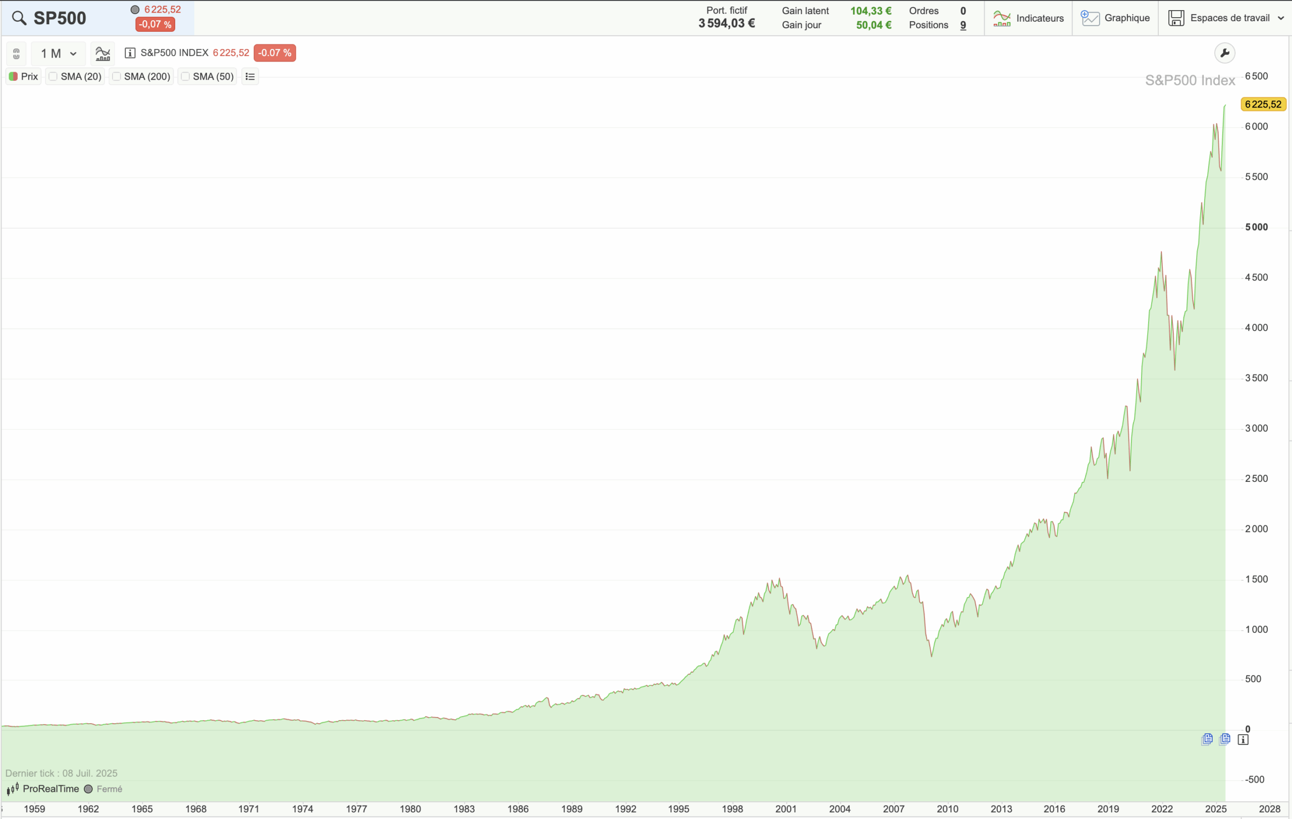 La courbe complètement SURRÉALISTE du S&P 500 sur le forum Blabla 18-25 ...